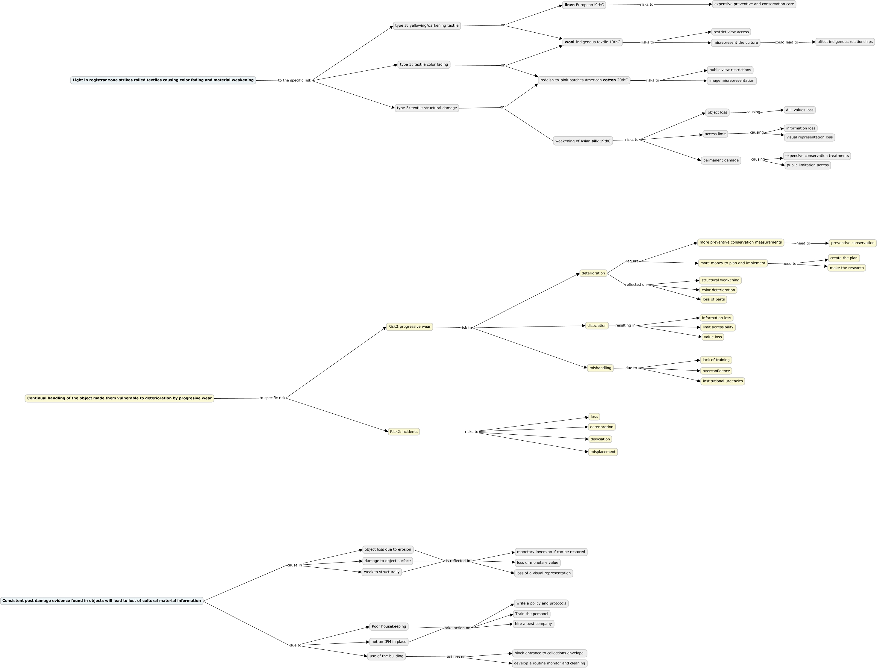 Sandra Cintron-Cmap Collections-Type 3 - How to caracterize the specific risks type 3 in the ...